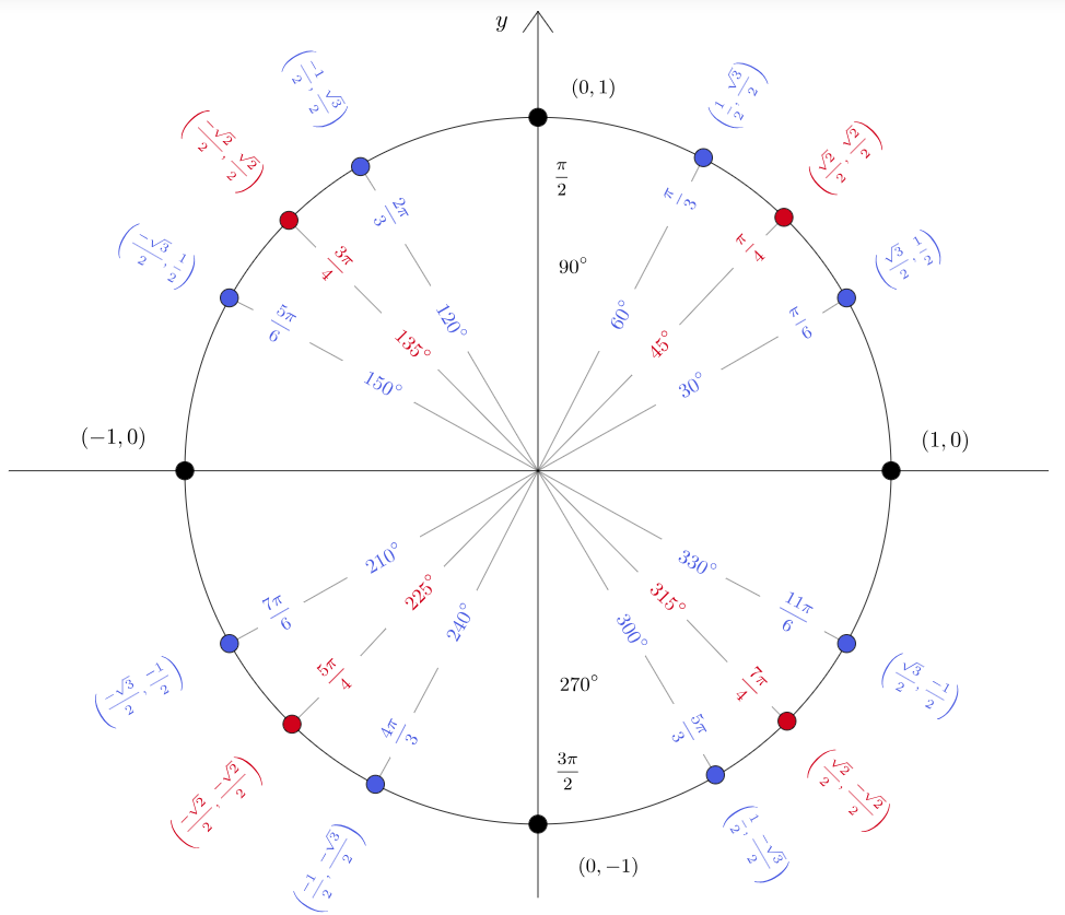 Seno e coseno di angoli notevoli - Qui Si Risolve