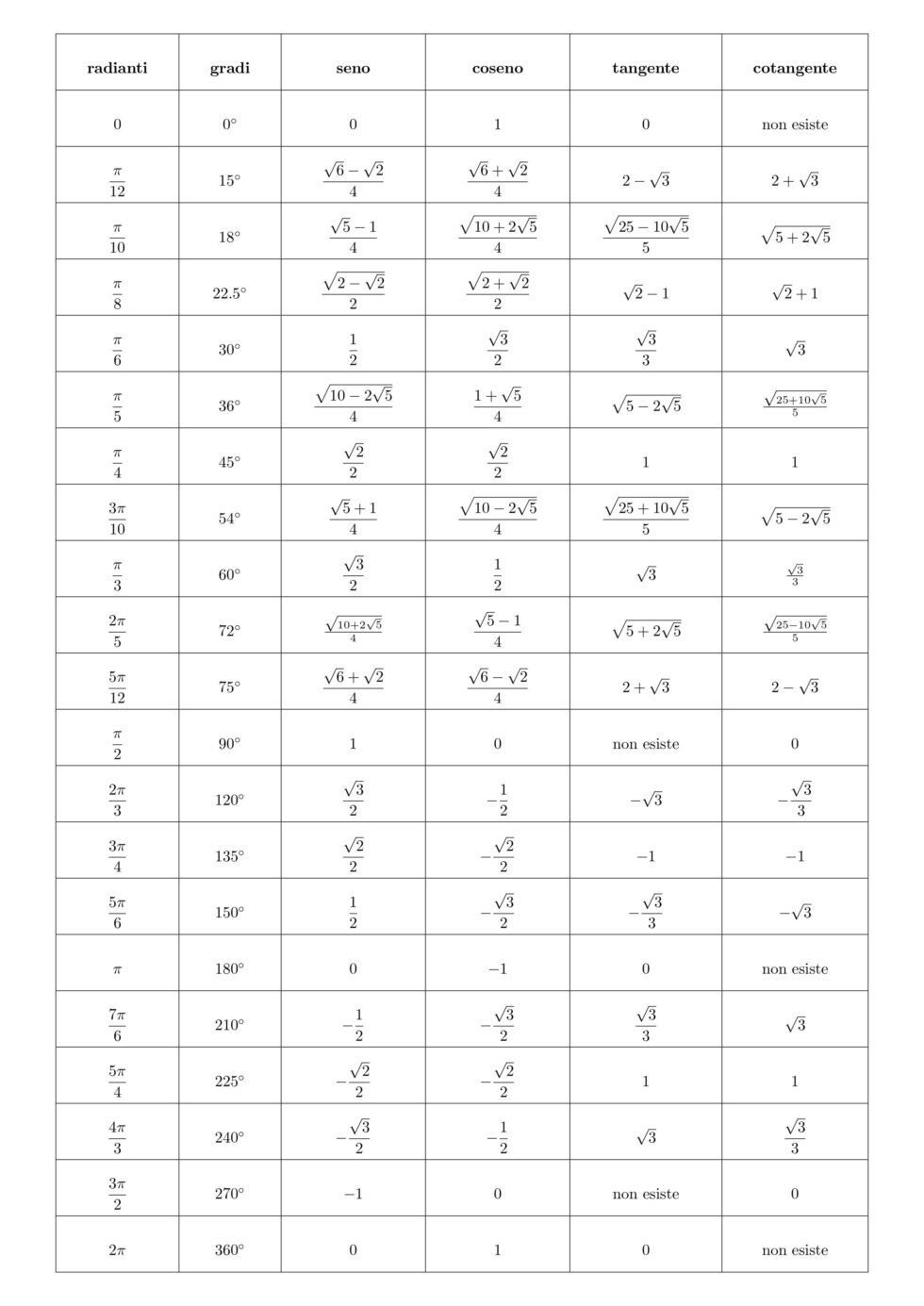 Valori notevoli, seno, coseno e tangente - Qui Si Risolve